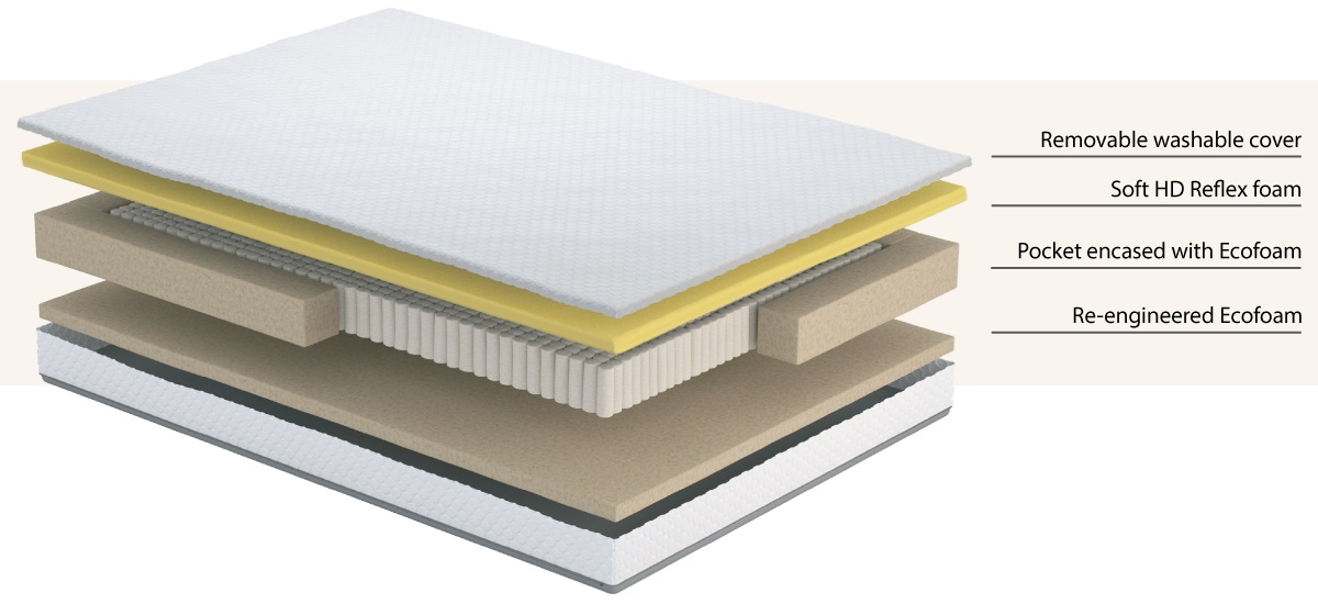 Komfi Unity 1000 Pocket Sprung Mattress - Best Beds Direct